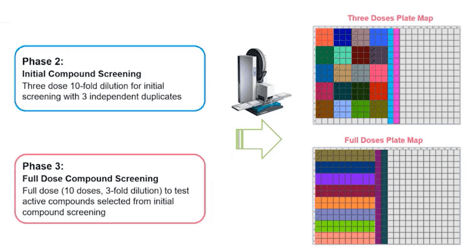 DNA-Encoded Library (DEL) Screening | SPT Labtech